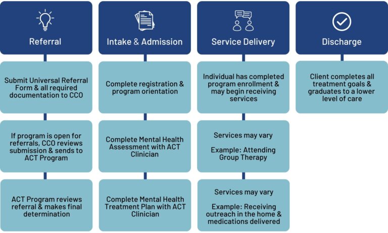 ACT Program - Health Location - Central City Concern